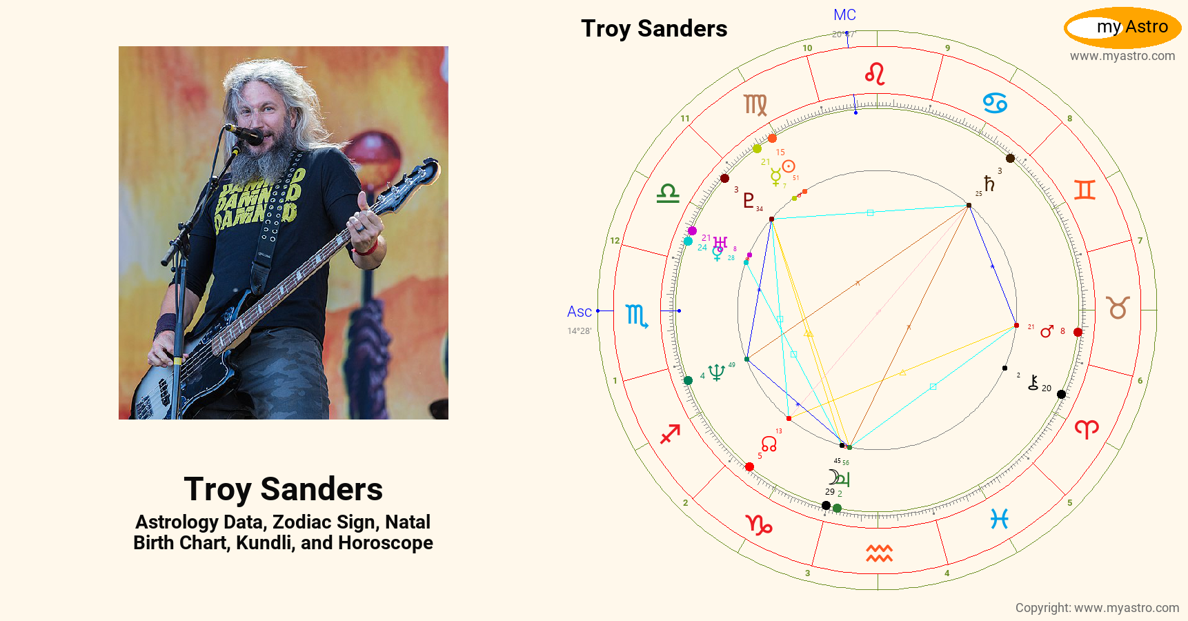 Troy Sanders’s natal birth chart, kundli, horoscope, astrology forecast ...
