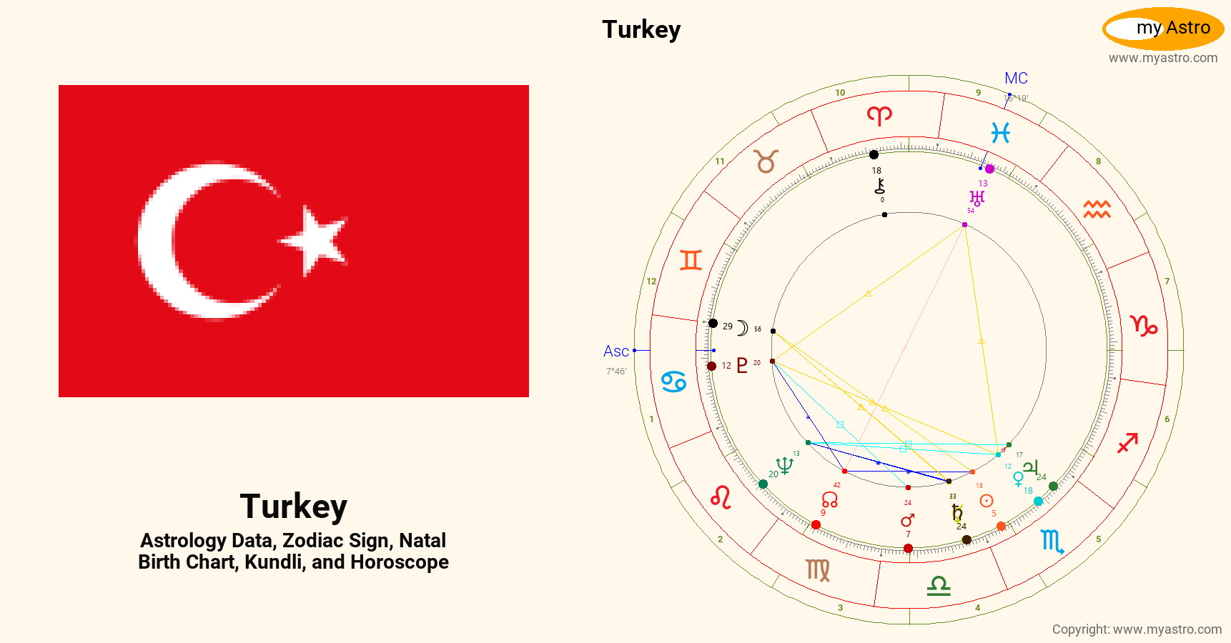 Turkey’s natal birth chart, kundli, horoscope, astrology forecast ...