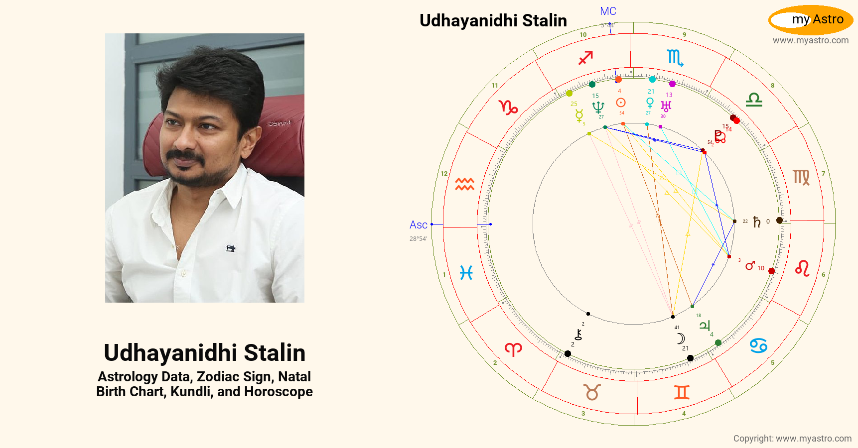 Udhayanidhi Stalin’s natal birth chart, kundli, horoscope, astrology ...