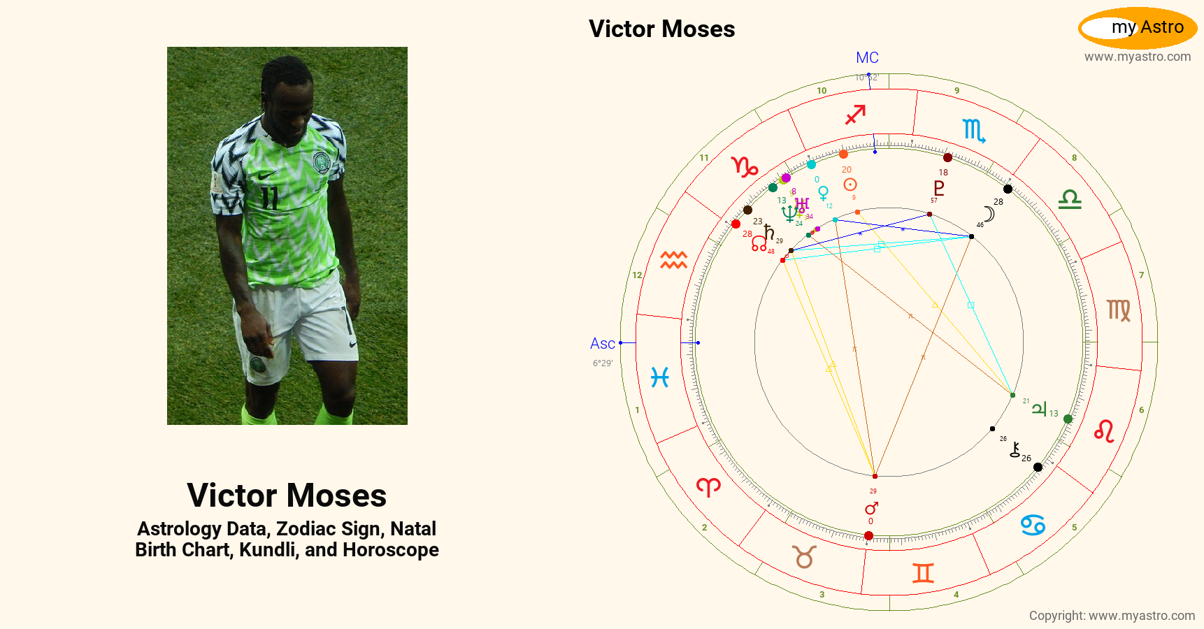 Victor Moses’s natal birth chart, kundli, horoscope, astrology forecast ...
