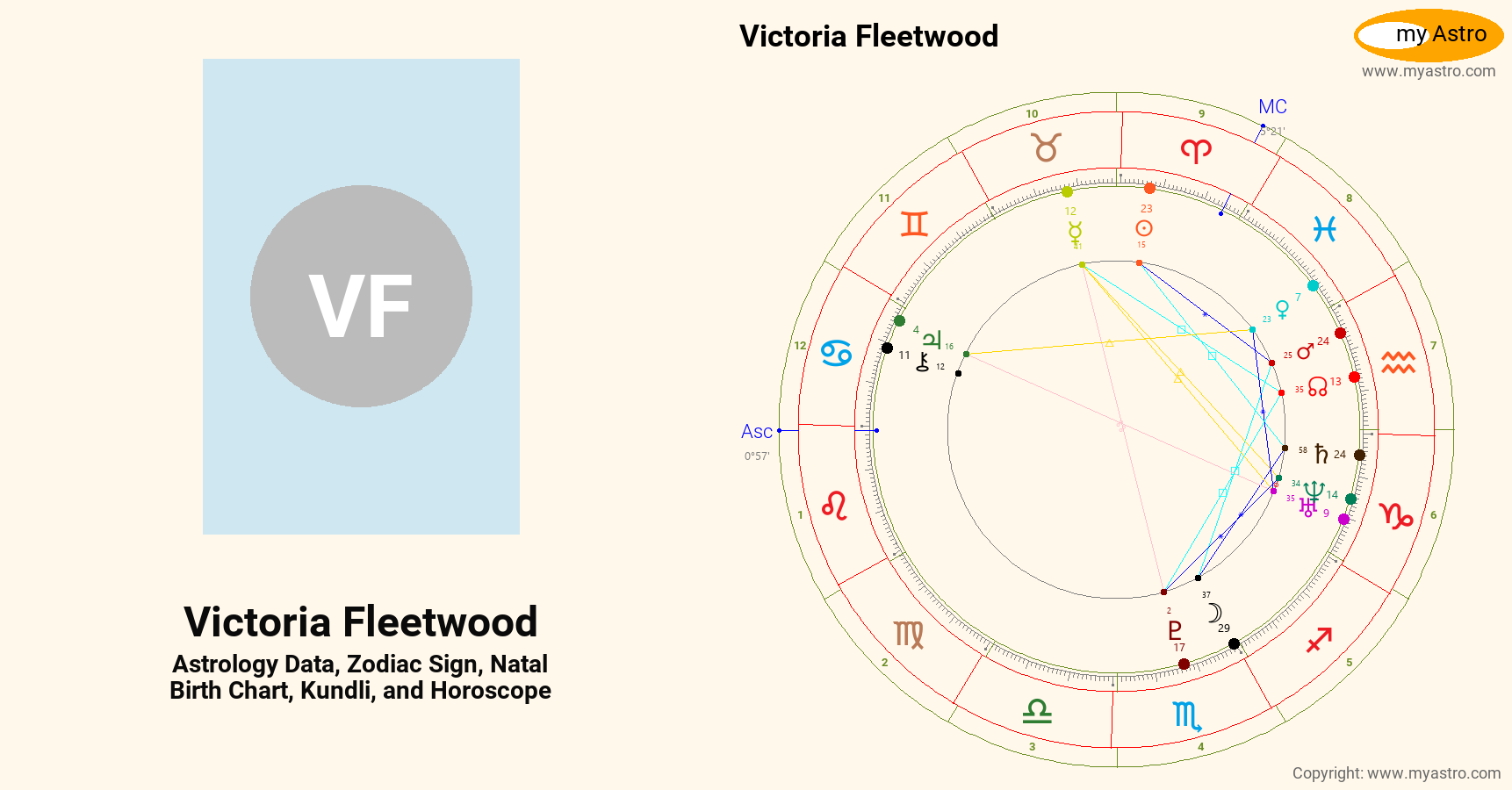 Victoria Fleetwood’s natal birth chart, kundli, horoscope, astrology ...