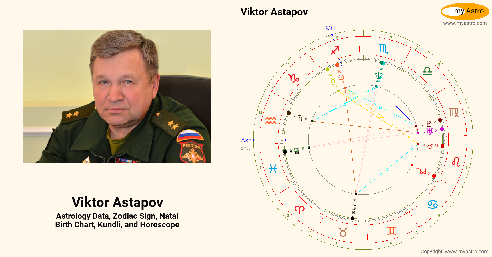 Viktor Astapov’s natal birth chart, kundli, horoscope, astrology forecast, relationships ...