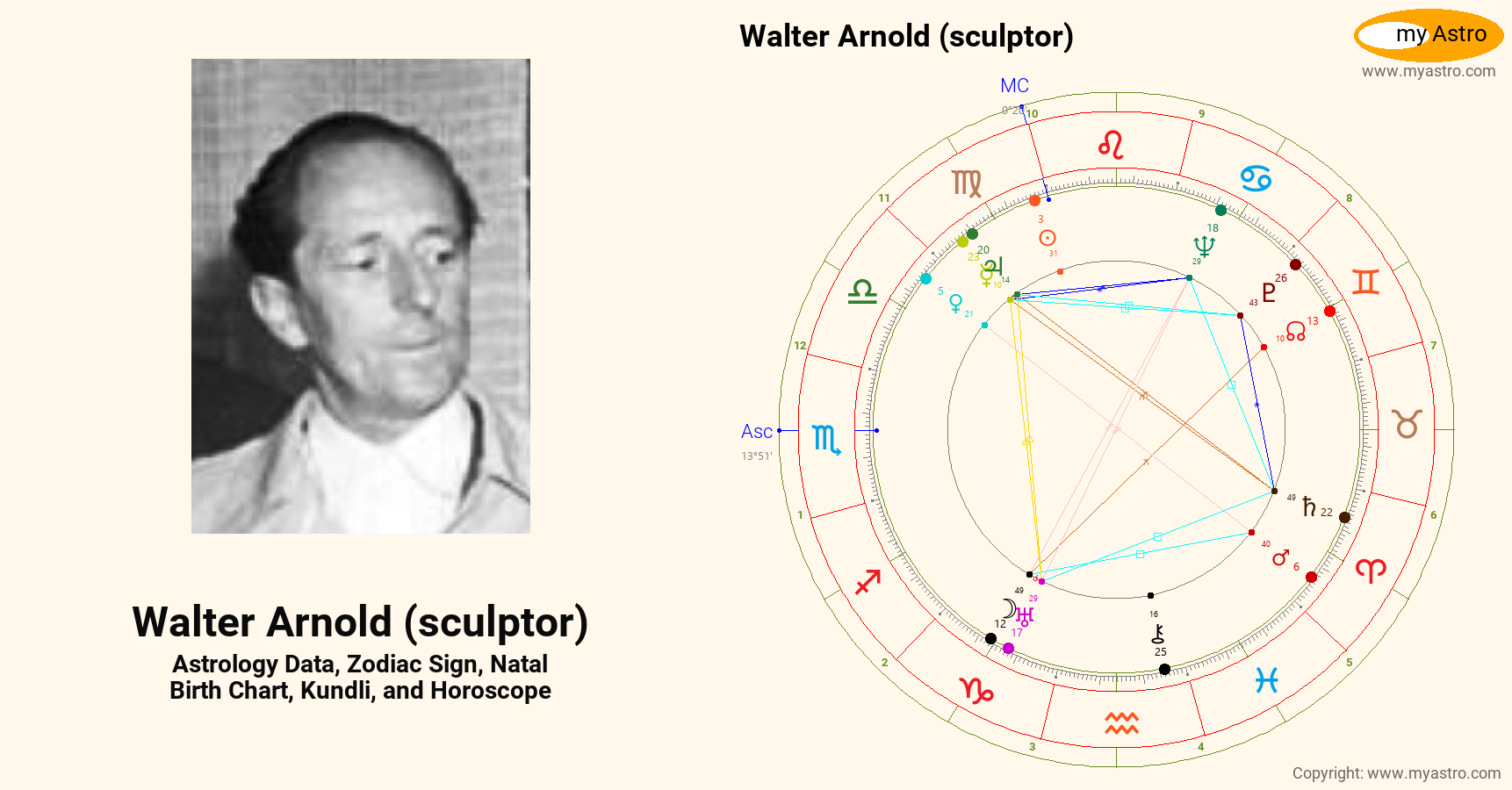 Walter Arnold Sculptor’s natal birth chart, kundli, horoscope ...