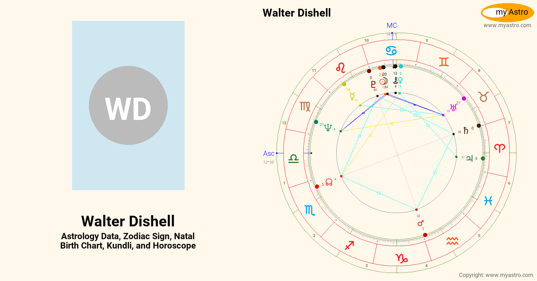 Walter Dishell’s natal birth chart, kundli, horoscope, astrology ...