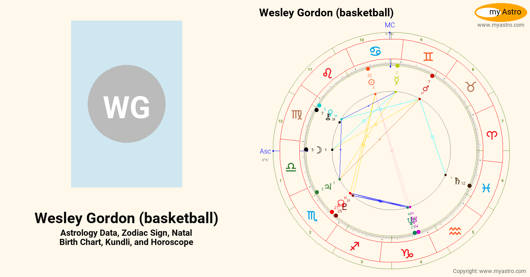Wesley Gordon Basketball’s natal birth chart, kundli, horoscope ...