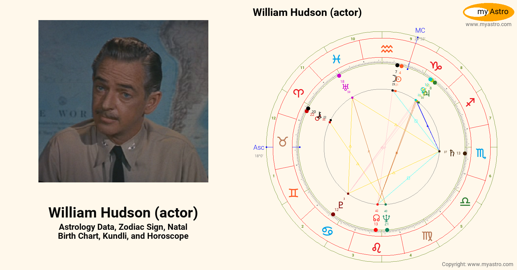 William Hudson Actor’s natal birth chart, kundli, horoscope, astrology ...