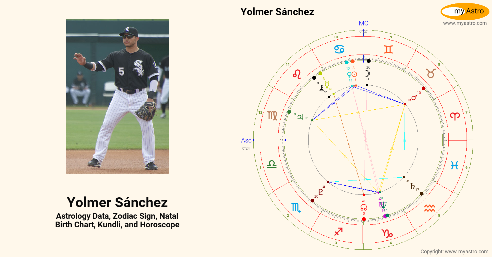 Yolmer Sanchez’s natal birth chart, kundli, horoscope, astrology ...