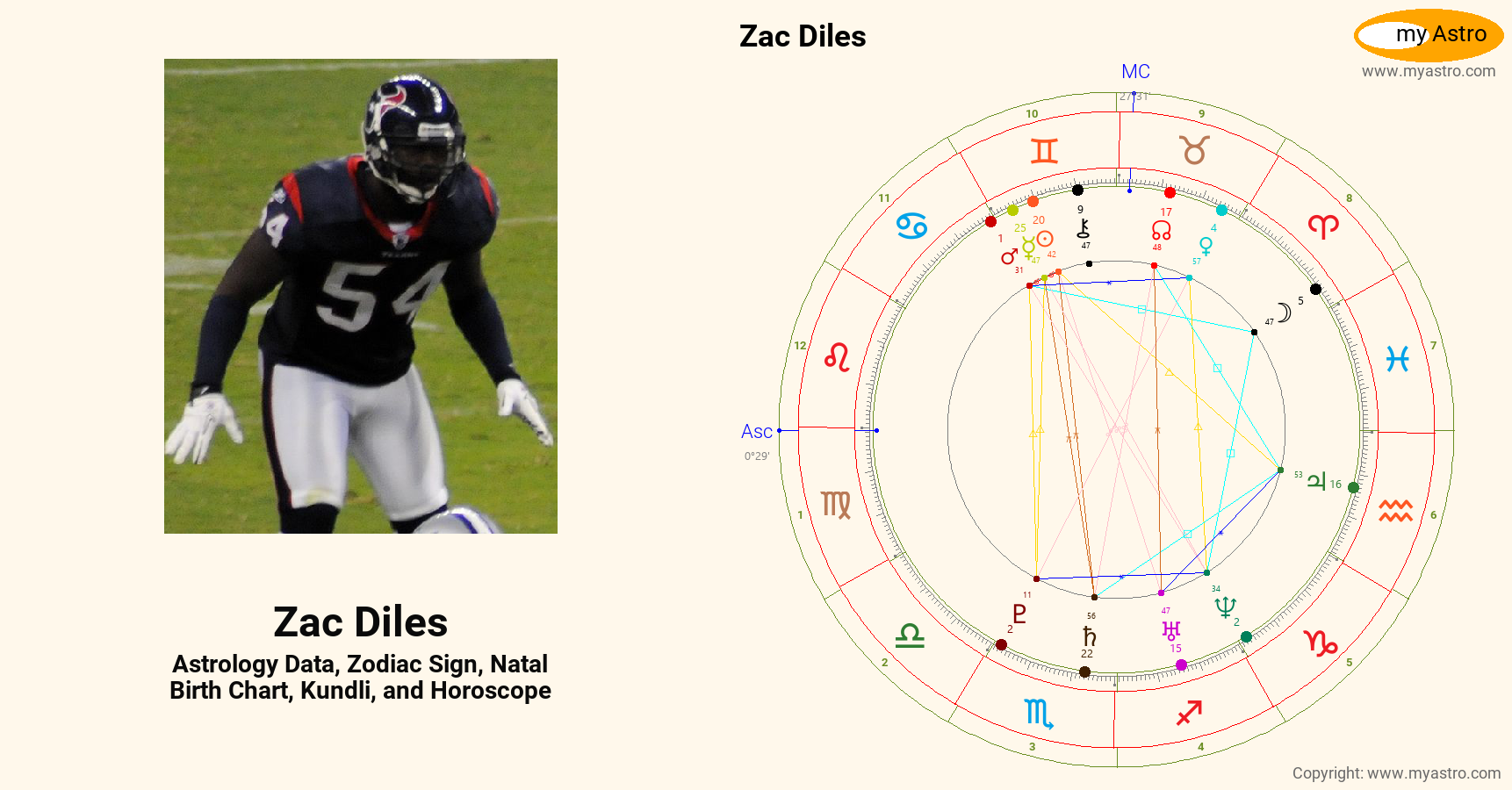 Zac Diles’s natal birth chart, kundli, horoscope, astrology forecast ...