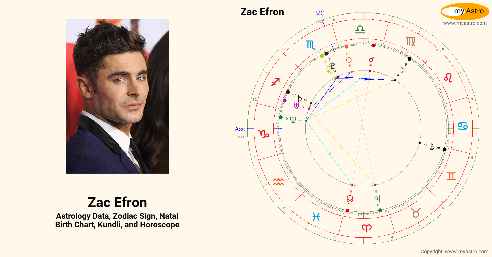 Zac Efron’s natal birth chart, kundli, horoscope, astrology forecast ...