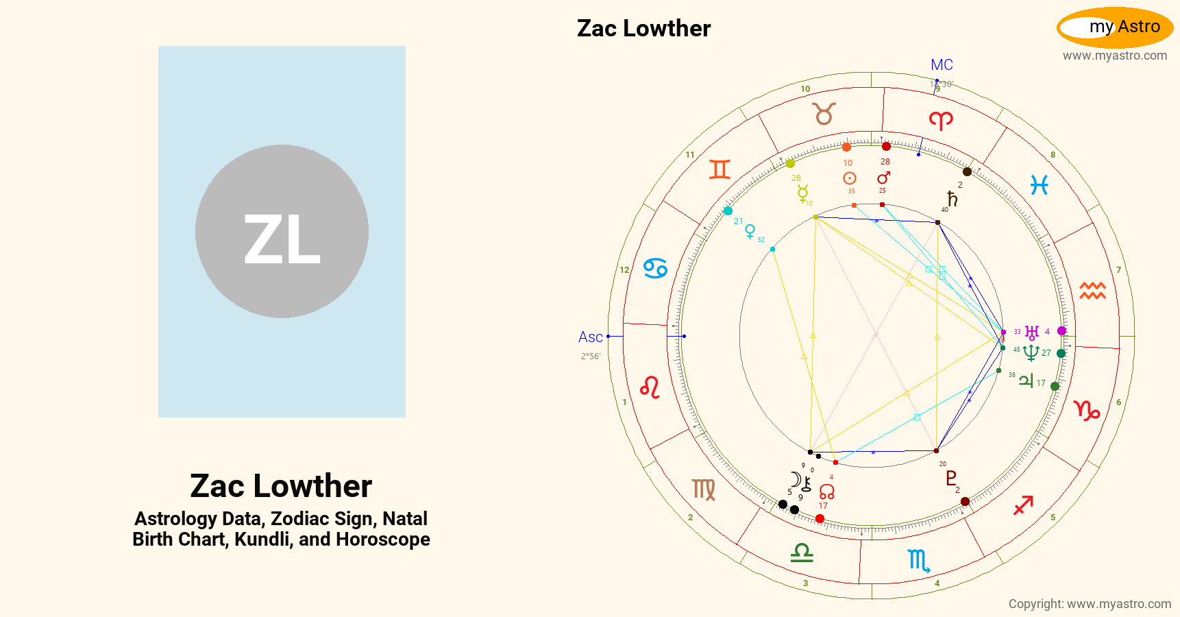 Zac Lowther’s natal birth chart, kundli, horoscope, astrology forecast ...