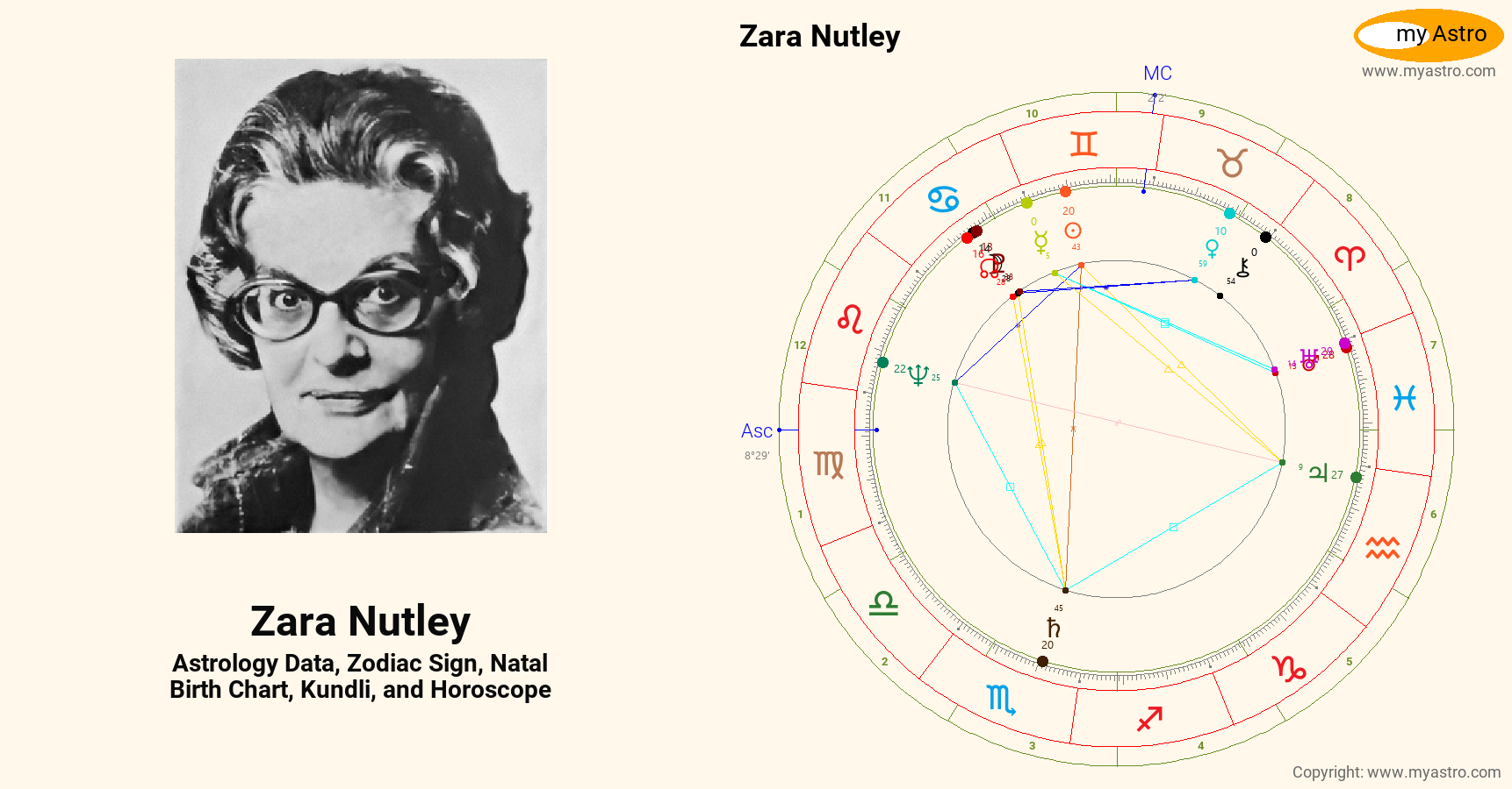 Zara Nutley’s natal birth chart, kundli, horoscope, astrology forecast ...